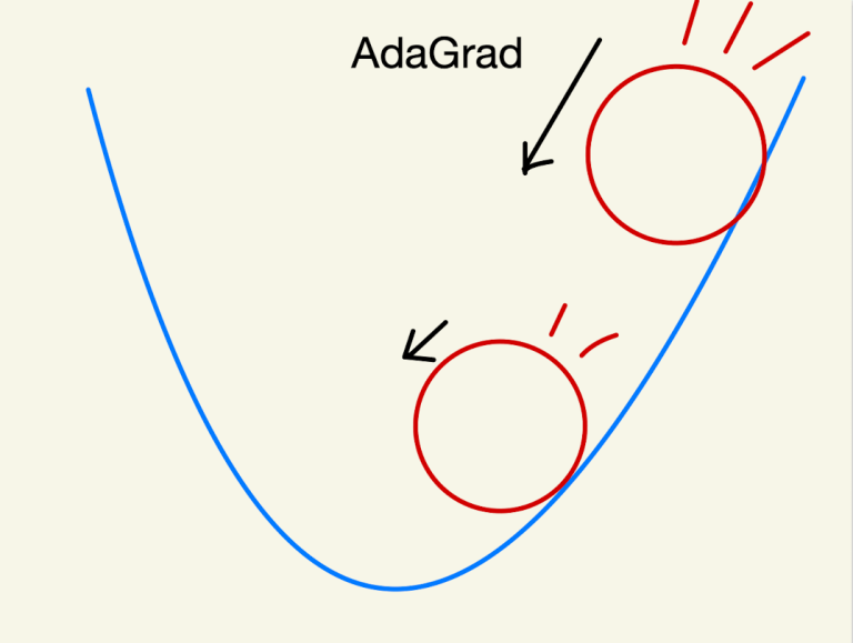 【初学者必見】機械学習の最適化アルゴリズムを簡単解説！！ - DS Media by Tech Teacher