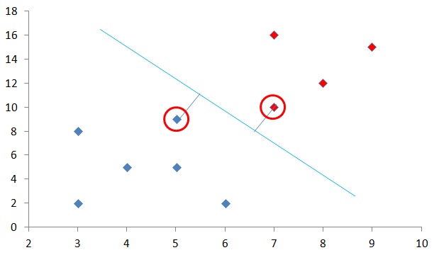【1分でわかる】初心者でも簡単にPythonでSVMの実装ができるやり方を学ぶ！ - DS Media by Tech Teacher
