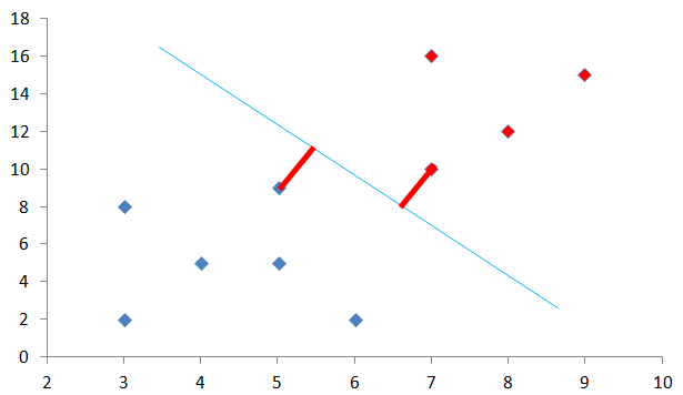 【1分でわかる】初心者でも簡単にPythonでSVMの実装ができるやり方を学ぶ！ - DS Media by Tech Teacher
