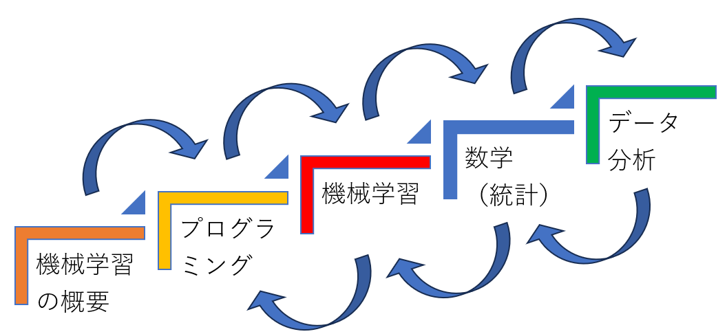 【初心者必見！】機械学習を確実に身につける5stepロードマップ - DS Media by Tech Teacher