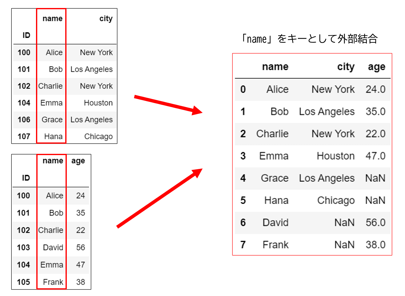 concat,merge,joinの違いは？DataFrameの結合を徹底解説！ - DS Media by Tech Teacher